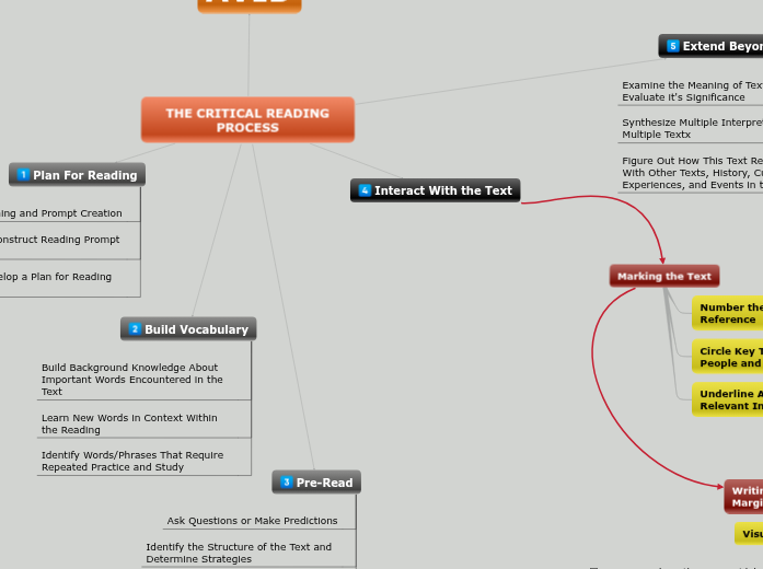 Critical Reading - Mind Map